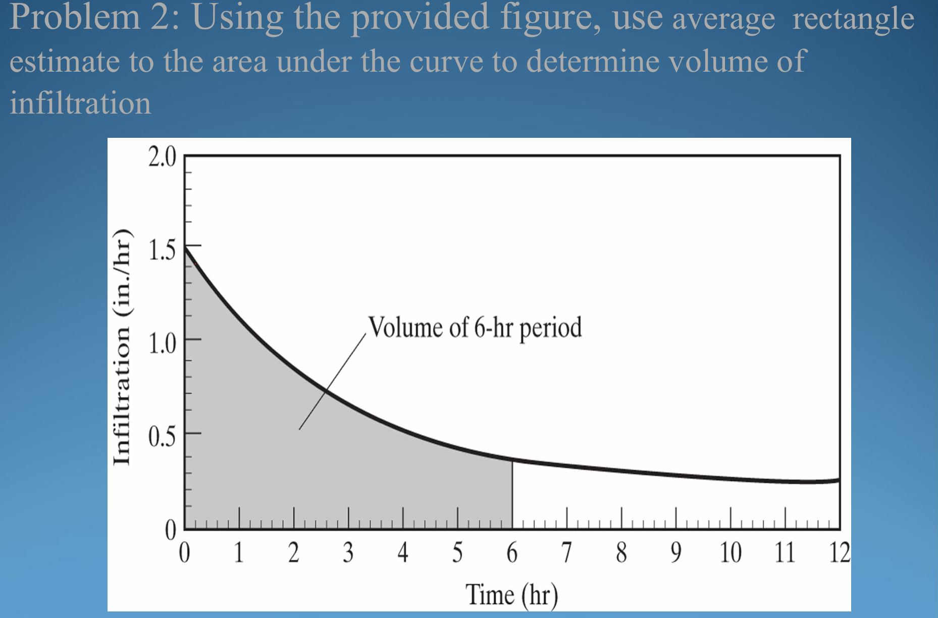 Solved Problem 2: Using the provided figure, use average | Chegg.com