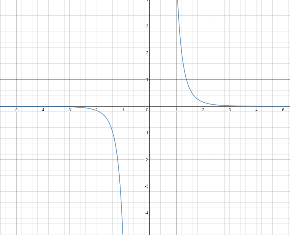 Solved k(x)= 5/x^5 Find two points on the graph of this | Chegg.com