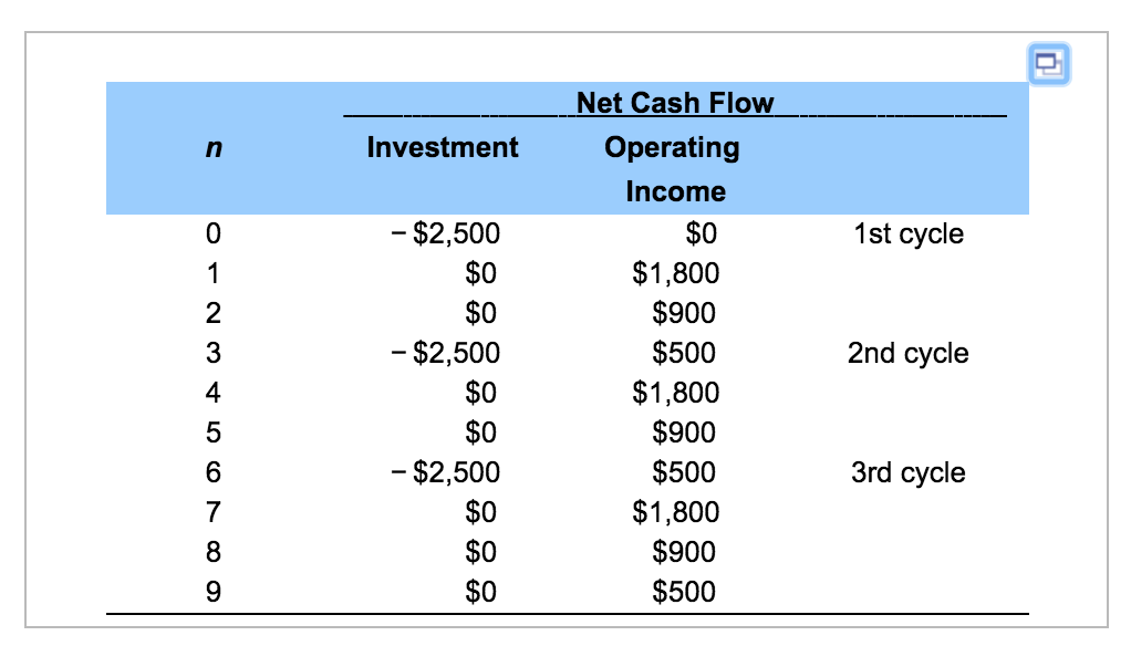 Solved The repeating cash flows for a certain project are as | Chegg.com