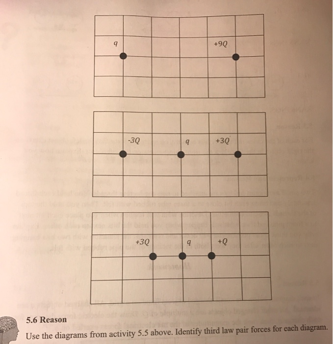 Solved 5.5 Reason In each diagram below are small charged | Chegg.com