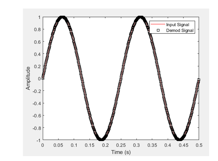 FM mod and demod using MATLAB commands. •Create FM | Chegg.com
