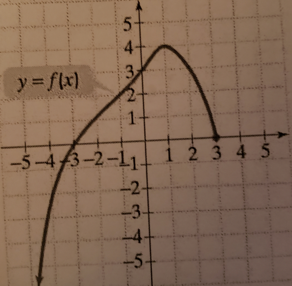 Solved Use the graph to determine the intervals on which the | Chegg.com