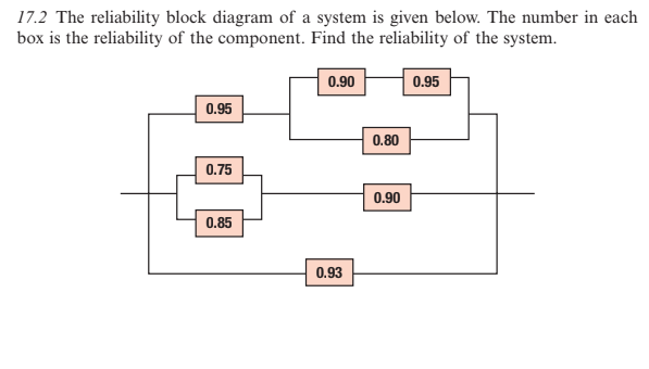 Solved 17.2 The reliability block diagram of a system is | Chegg.com
