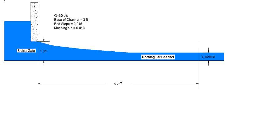 Solved Determine 1) the distance (dL) between the sluice | Chegg.com