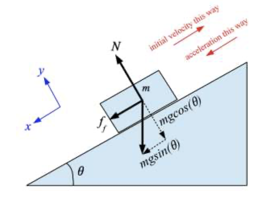 Solved Question 1. Using the free body diagram from figure | Chegg.com