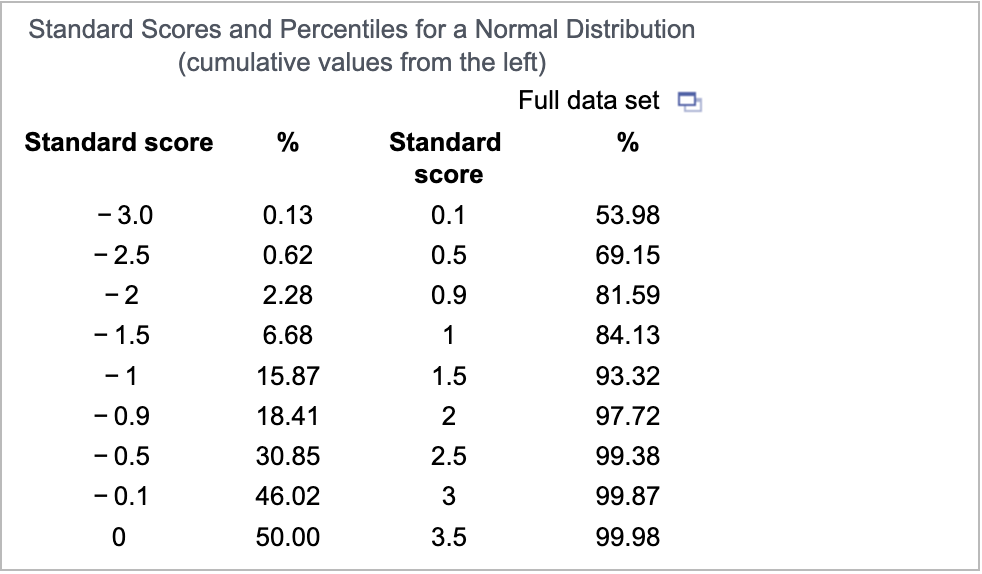 Solved Use the normal distribution of IQ scores, which has a | Chegg.com