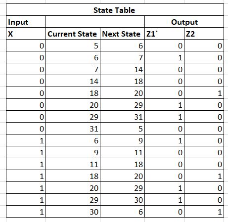 Reduce the state table for the following sequential | Chegg.com