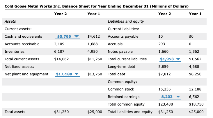Solved Cold Goose Metal Works Inc. Balance Sheet for Year | Chegg.com