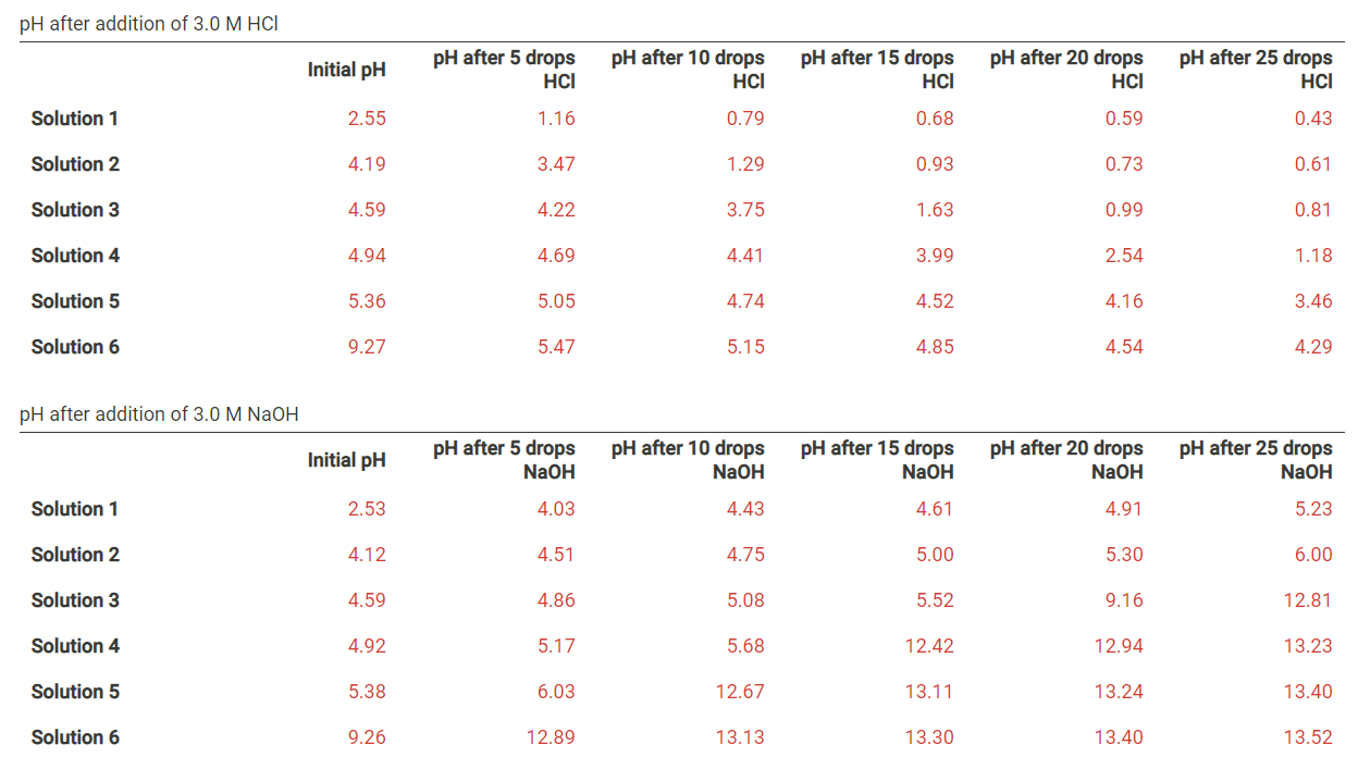 Difference between measured pH and calculated | Chegg.com Difference between measured pH and calculated | Chegg.com