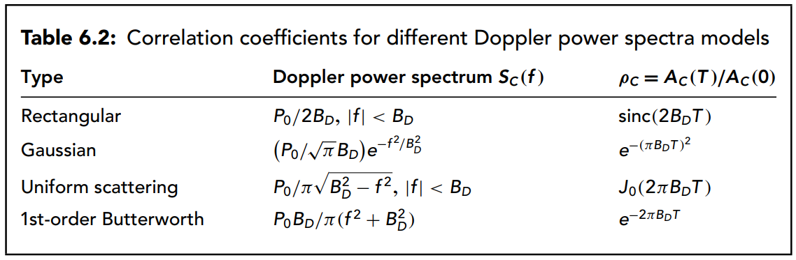 Solved Explain doppler power spectrum and correlation | Chegg.com