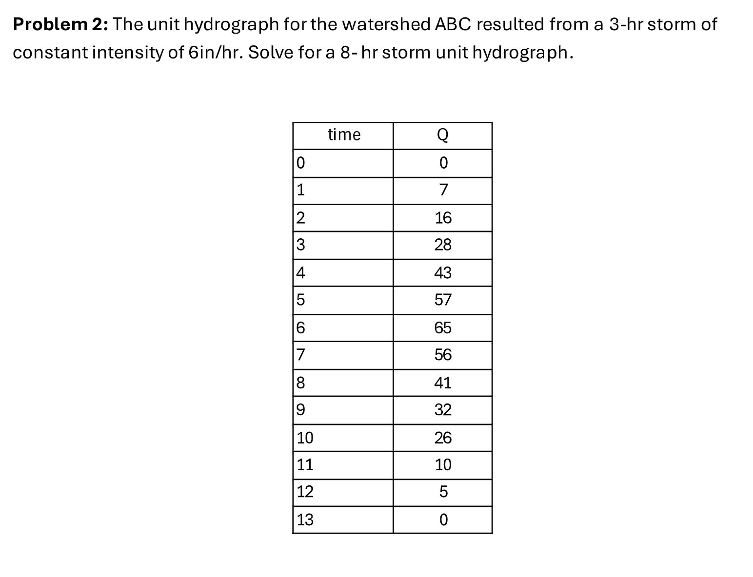 Solved Problem 2: The unit hydrograph for the watershed \( | Chegg.com