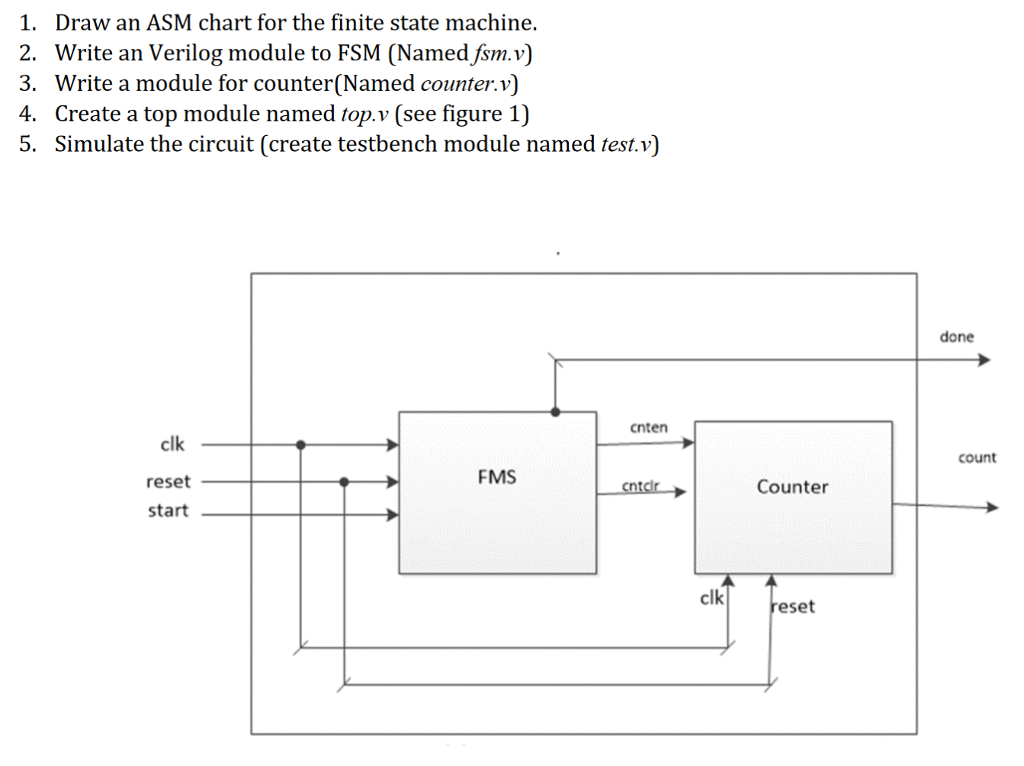 1. Draw an ASM chart for the finite state machine. 2. | Chegg.com