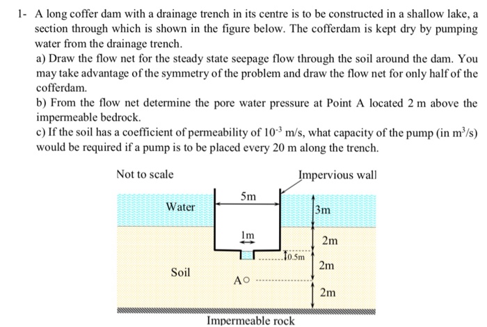 Solved 1 A long coffer dam with a drainage trench in its | Chegg.com