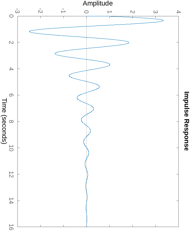 Solved Impulse Response | Chegg.com