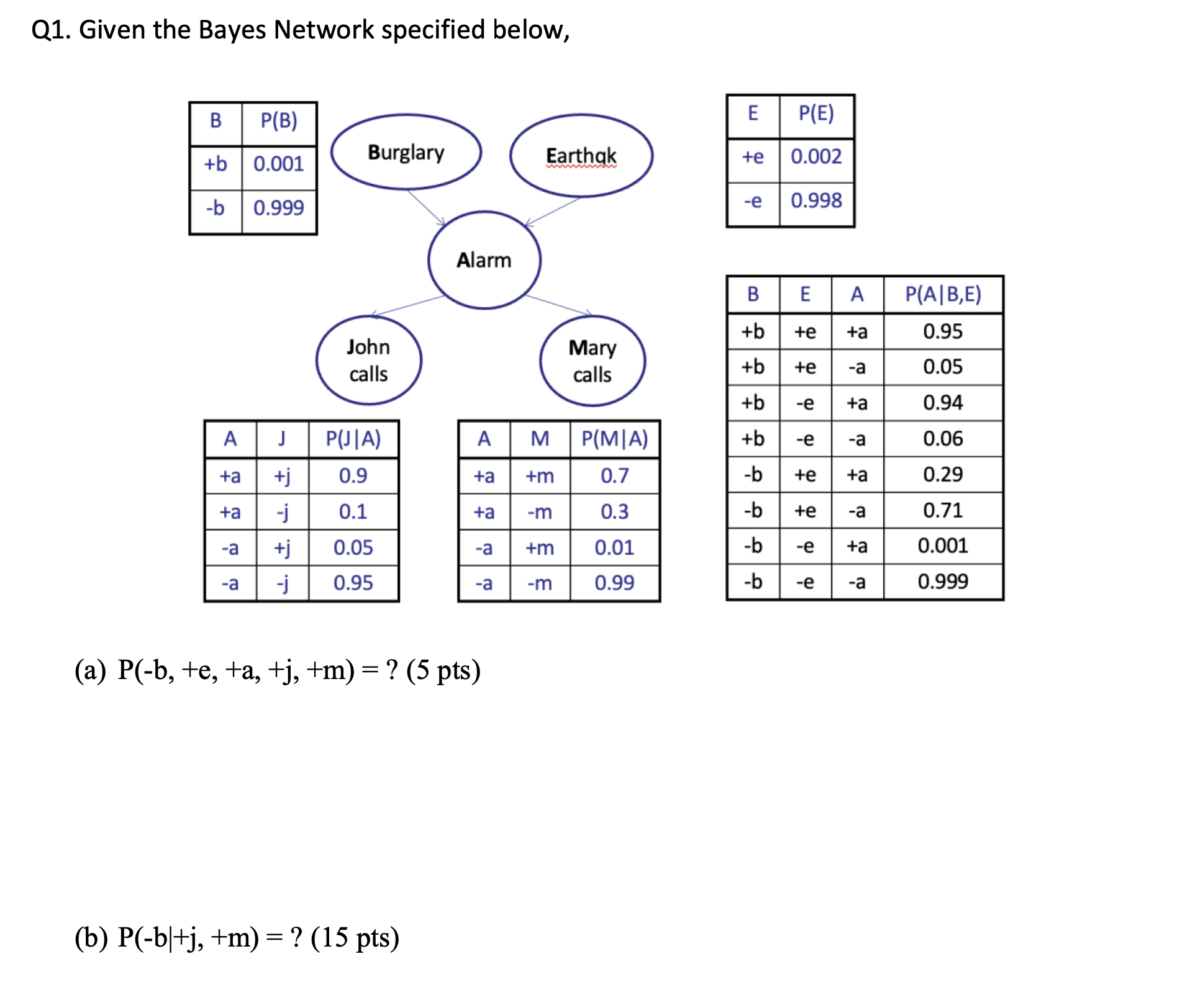 Solved Q1. Given the Bayes Network specified below, (a) | Chegg.com