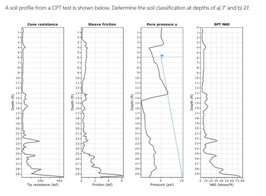 Solved A soil profile from a CPT test is shown below. | Chegg.com