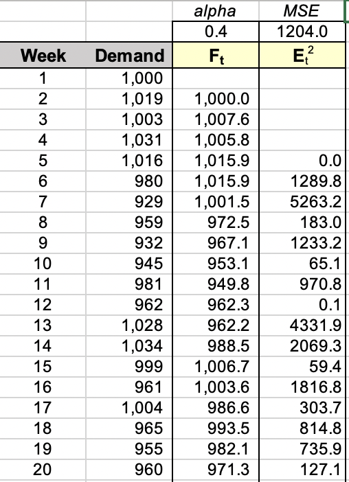 Solved An exponential smoothing model has been, along with | Chegg.com