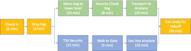 Solved We mapped the process of check-in your bag and | Chegg.com