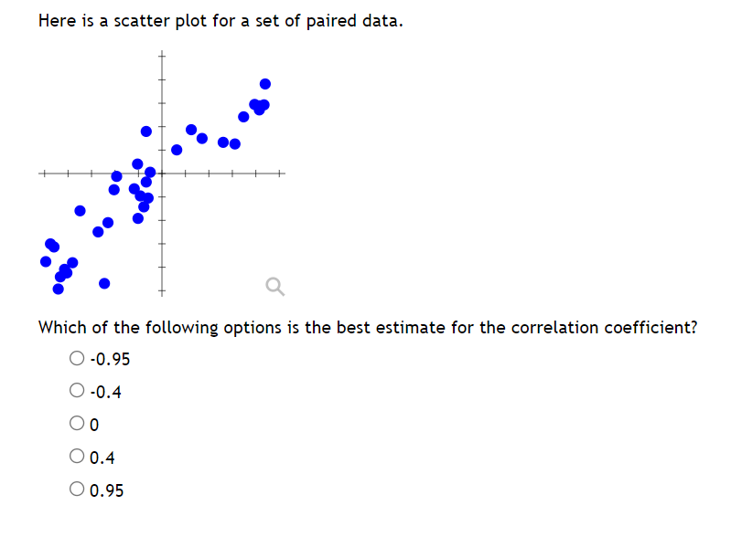 Solved Here is a scatter plot for a set of paired data. | Chegg.com