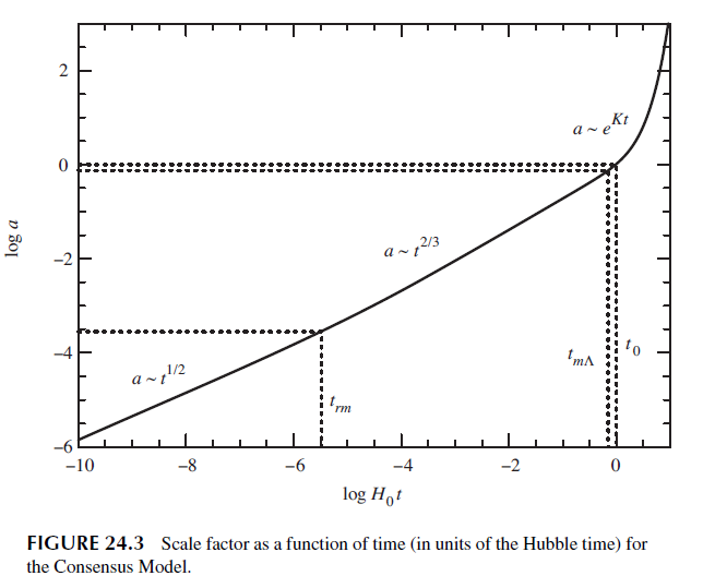 Solved 5. The most distant known quasar is J0313−1806, at | Chegg.com