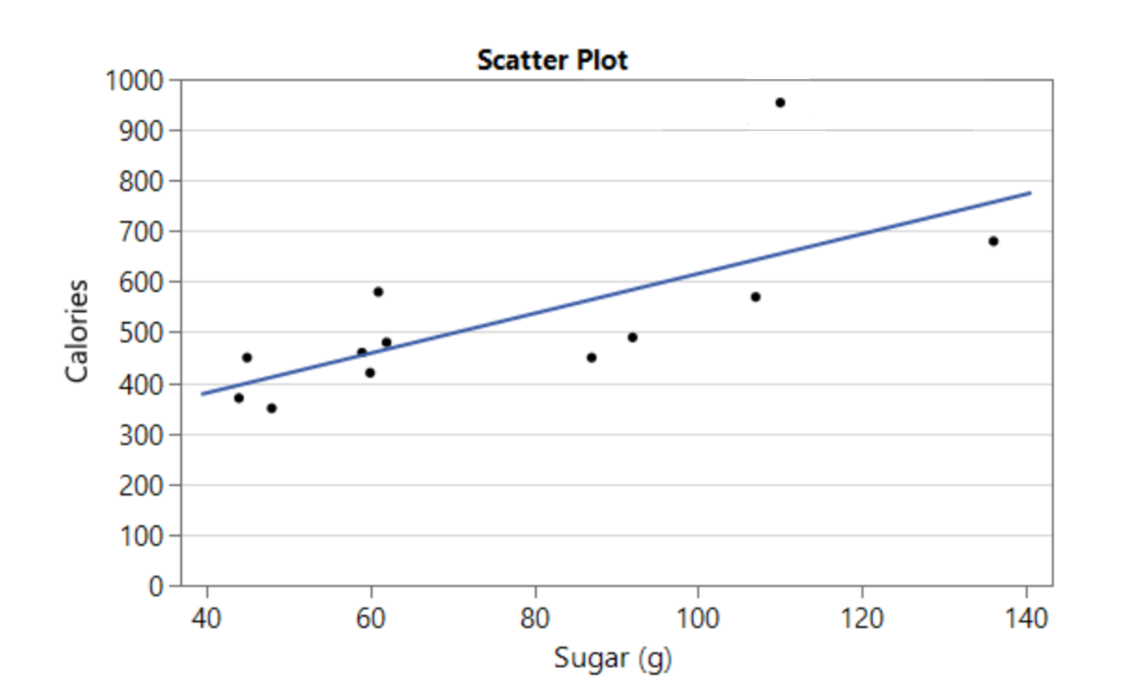 Solved Using the following graph :Above is a scatterplot of | Chegg.com
