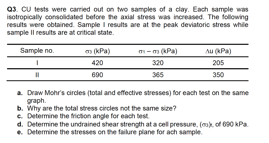 Solved CU tests were carried out on two samples of a clay. | Chegg.com