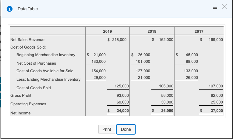 Solved Requirement 2. State whether each year's net | Chegg.com