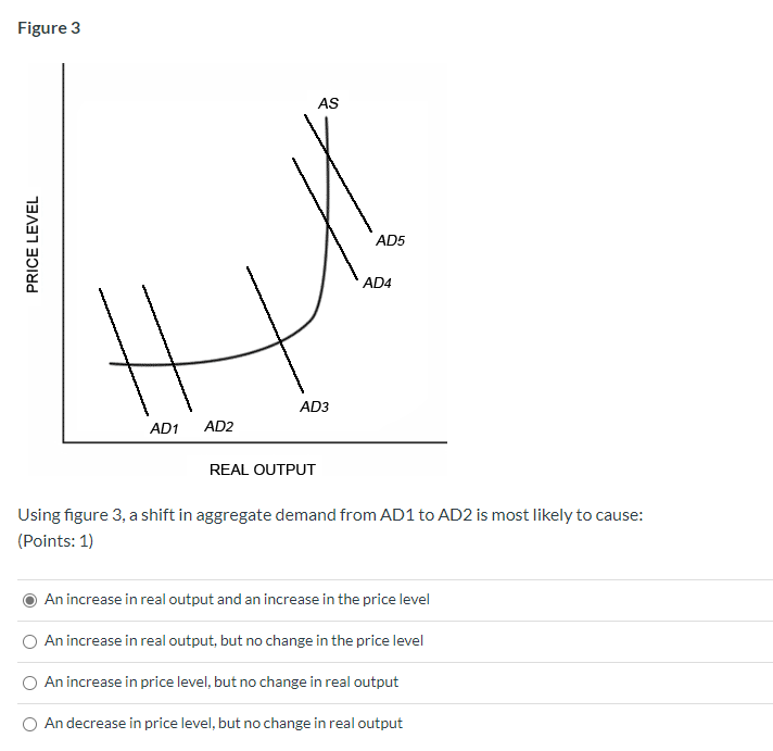 Solved Figure 3 AS PRICE LEVEL AD5 AD4 AD3 AD1 AD2 REAL | Chegg.com