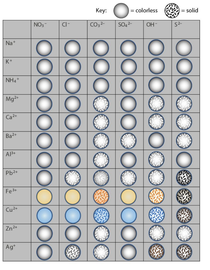 Solved Key: = colorless = solid NO3- Cl- CO32- SO42- OH- 52- | Chegg.com