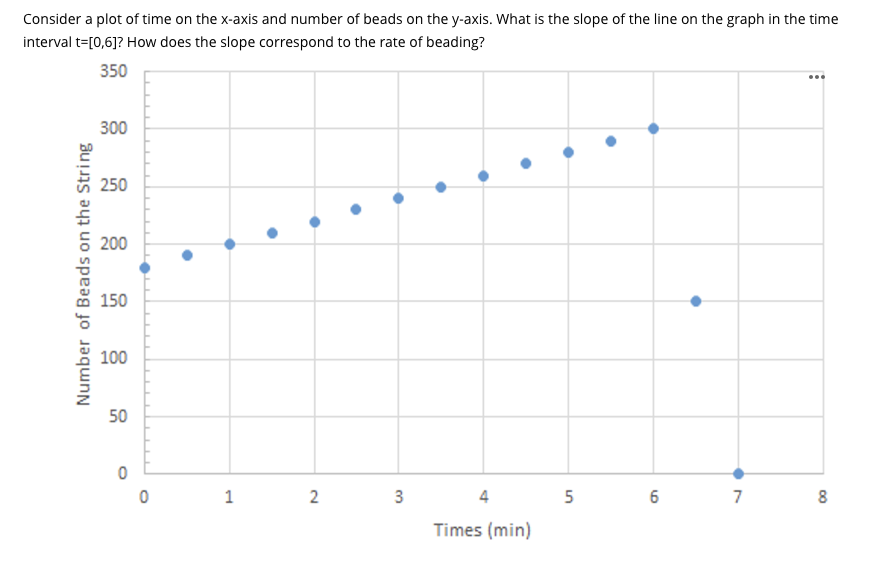 Solved The slope of the line on the interval [0,6] is 300 , | Chegg.com