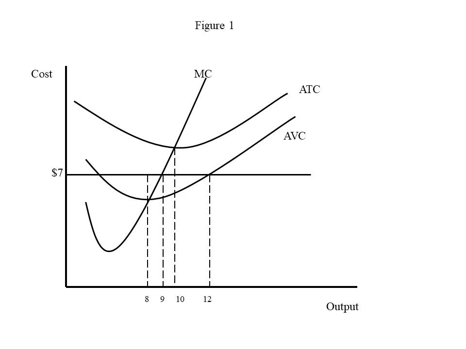 Solved Use Figure One for the following 4 questions. At | Chegg.com