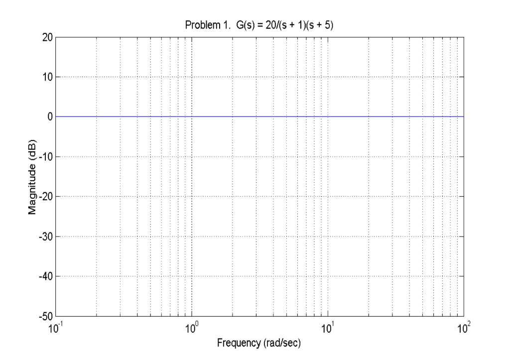 Solved Work with pencil, not pen. On the attached semilog | Chegg.com