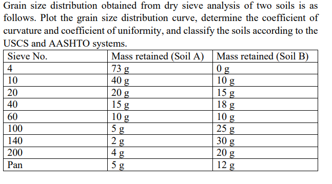 Solved Grain size distribution obtained from dry sieve | Chegg.com