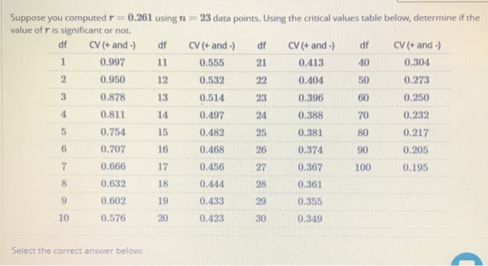Solved Suppose you computed 0.261 using n 23 data points. | Chegg.com