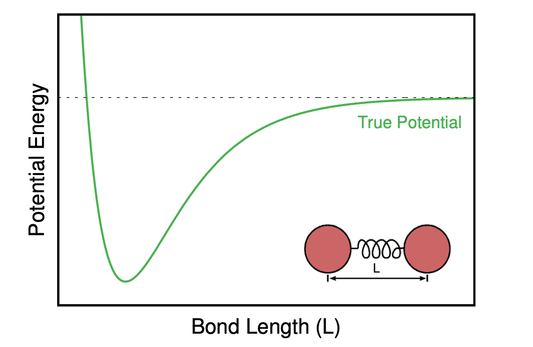 1. We use the harmonic oscillator potential, V (x) = | Chegg.com