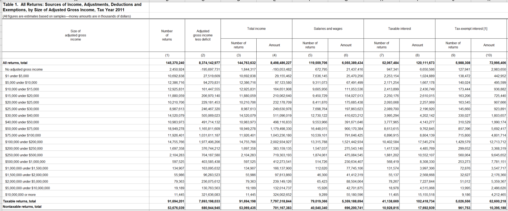 Table 1. All Returns: Sources of Income, Adjustments, | Chegg.com
