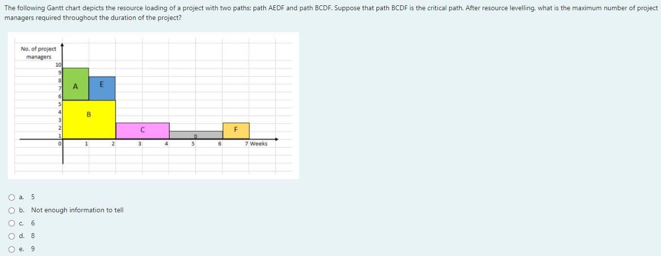 Solved The following Gantt chart depicts the resource | Chegg.com