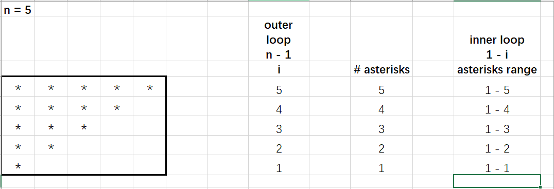 Solved n = 5 outer loop n - 1 i inner loop 1-i asterisks | Chegg.com
