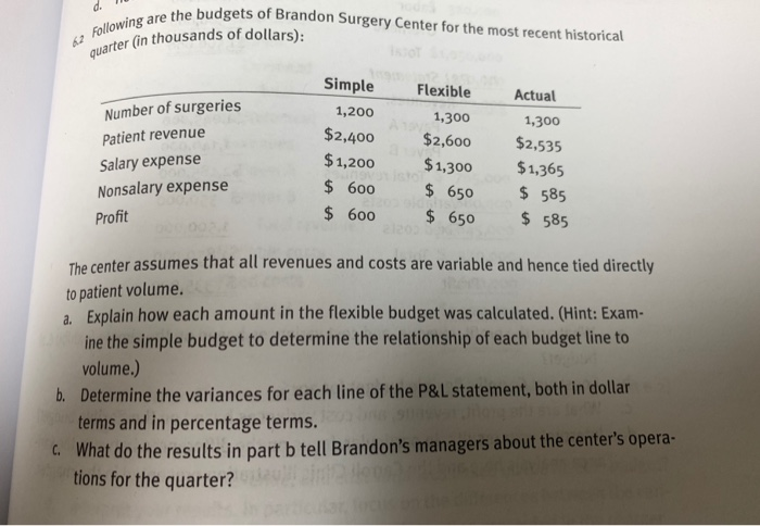 Solved udgets of Brandon Surgery Center for the most recent | Chegg.com