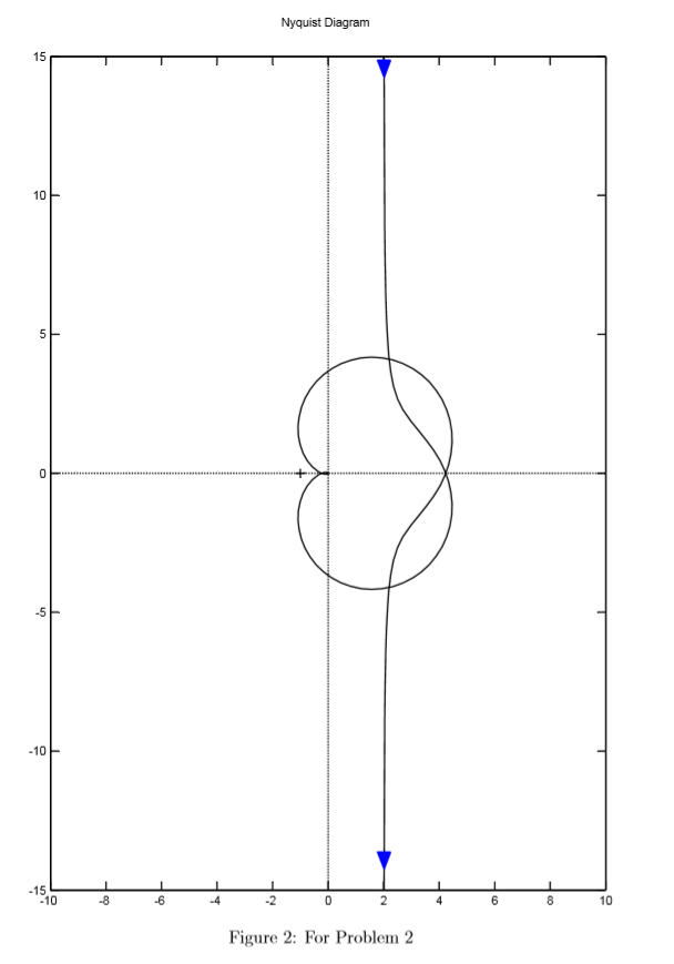 Solved 2. For a negative unity-feedback system, the | Chegg.com