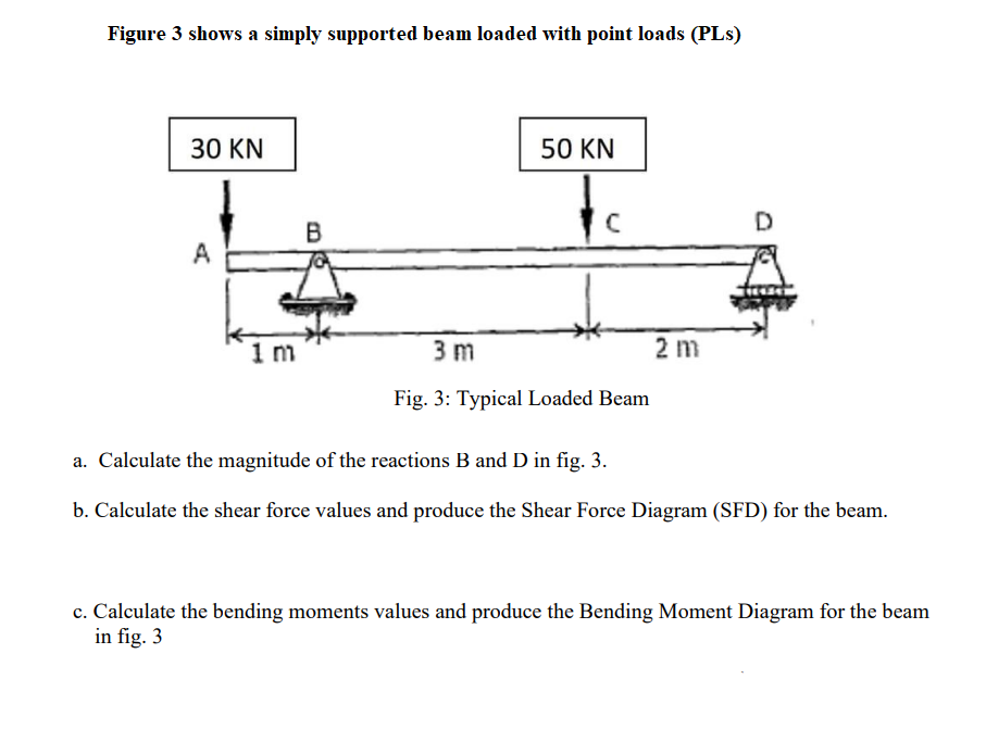 Solved Figure 3 shows a simply supported beam loaded with | Chegg.com