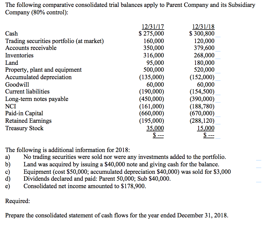 Solved The following comparative consolidated trial balances | Chegg.com