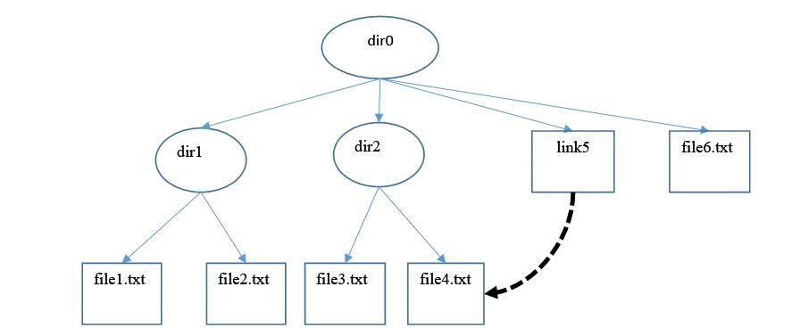 Solved Design and implement C/C++ program (task12prog.c its | Chegg.com