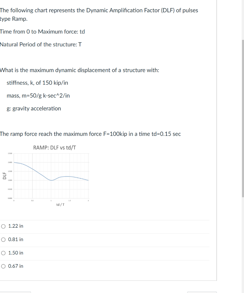 Solved The following chart represents the Dynamic | Chegg.com