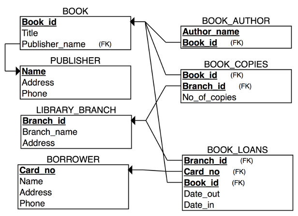 Solved Try to convert this back into a conceptual schema (ER | Chegg.com