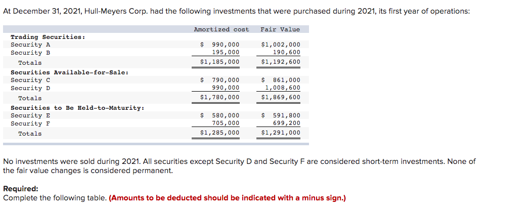 Solved No investments were sold during 2021. All securities | Chegg.com