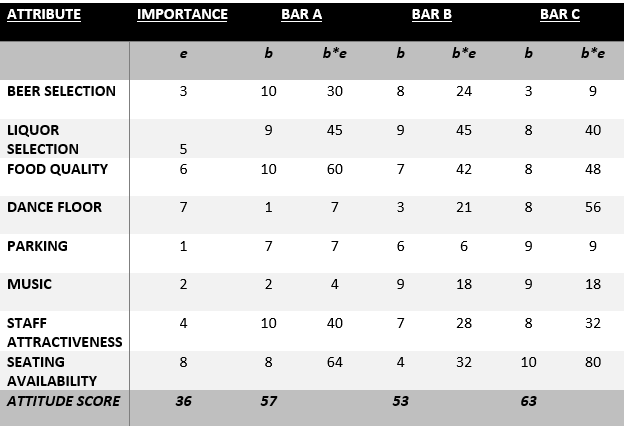 Your task is to create a multiattribute model and to | Chegg.com