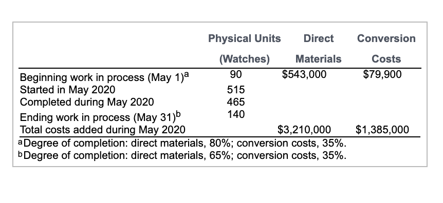 Solved Physical Units Direct Conversion Costs $79,900 | Chegg.com