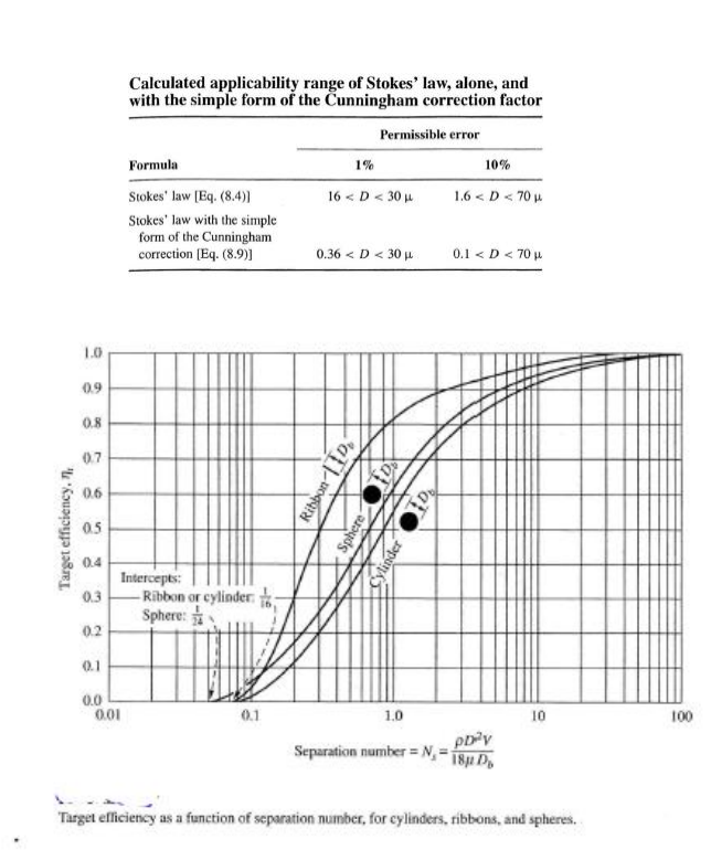 Solved You wish to eliminiate 99.9% of benzene in waste gas | Chegg.com