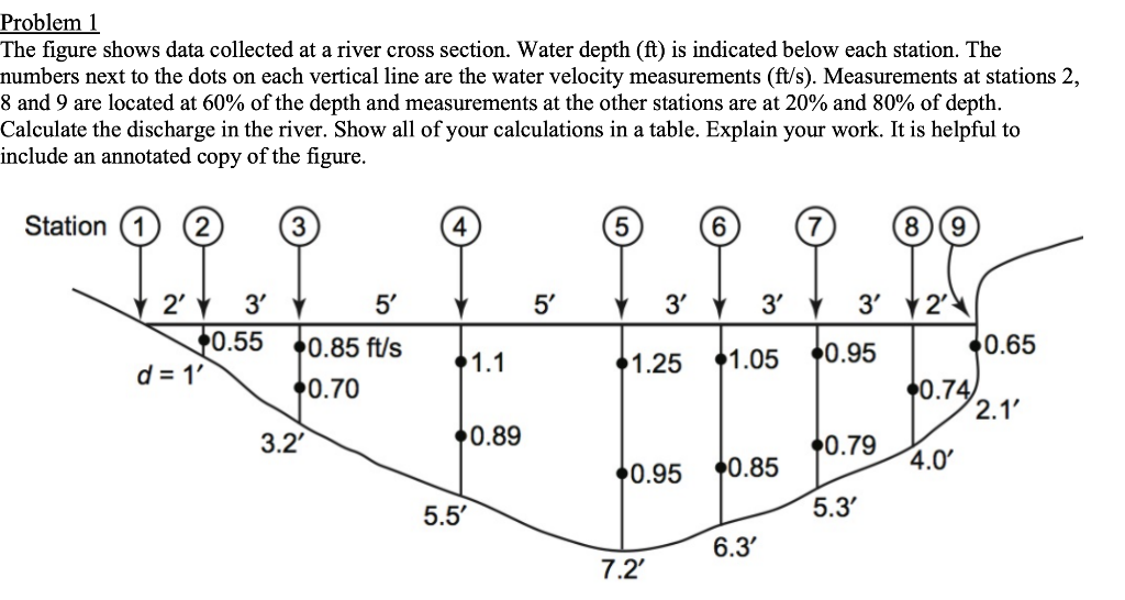 Solved Problem 1 The figure shows data collected at a river | Chegg.com